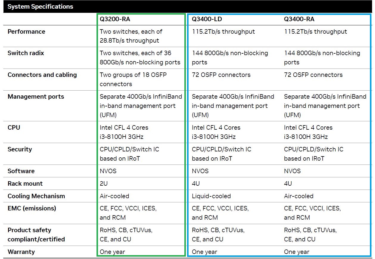 InfiniBand 800Gb網路駕到！輝達在臺公開4U、72埠交換器 | iThome